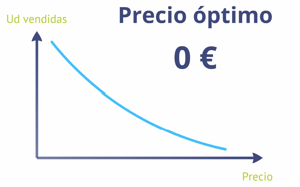 Cómo fijar el precio de un producto. Tácticas de pricing.
