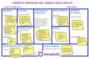 Lienzo Lean Canvas explicado Paso a Paso + [Ejemplo + Vídeo]