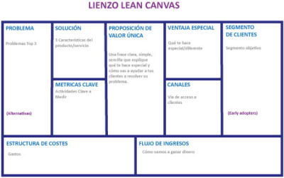 Lienzo Lean Canvas explicado Paso a Paso + [Ejemplo + Vídeo]
